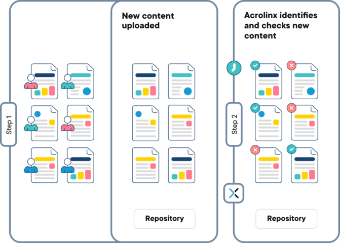 Content Supply Chain - Acrolinx